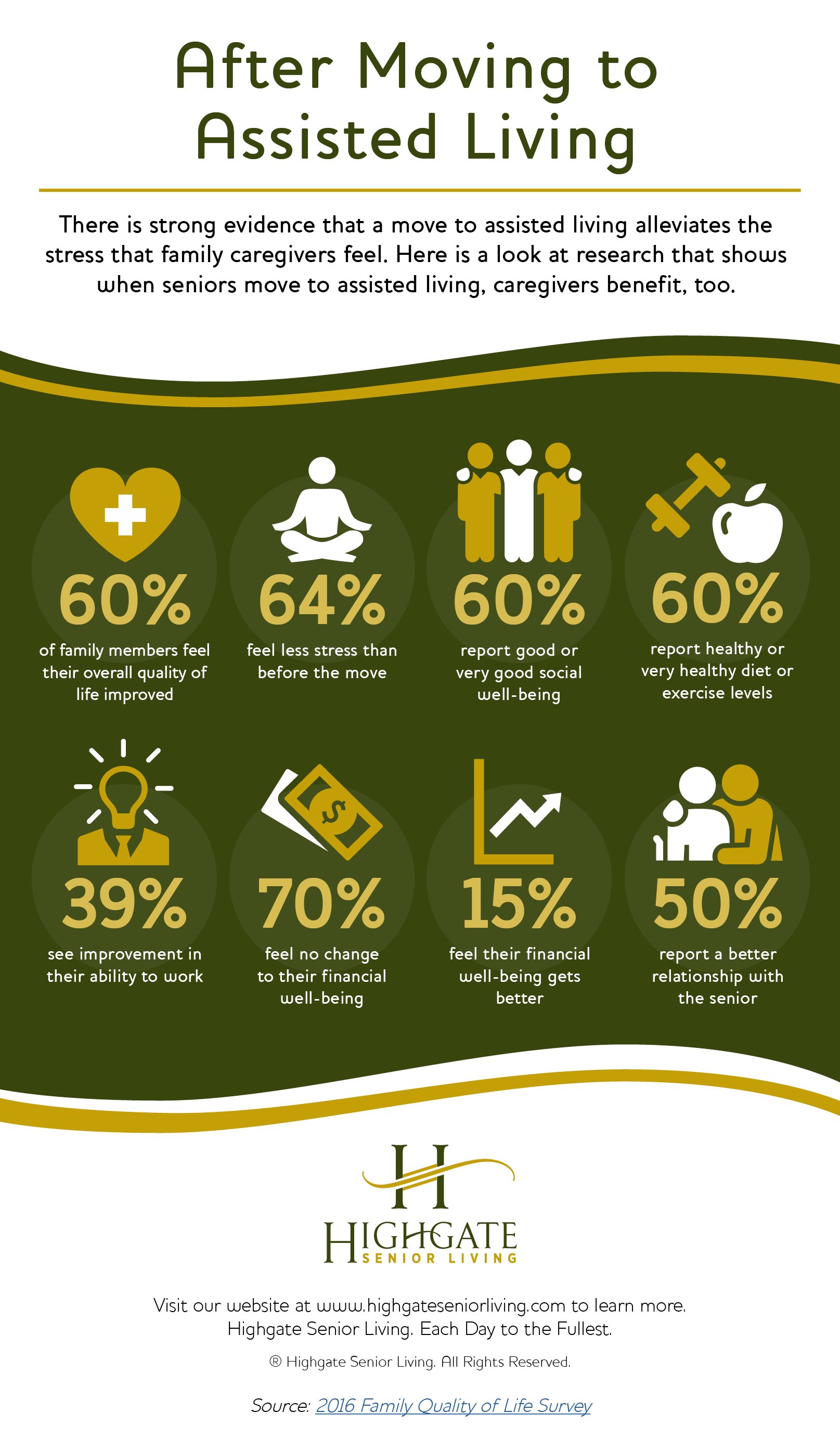 Infographic: Caregivers’ Quality of Life Improves When Loved One Moves ...