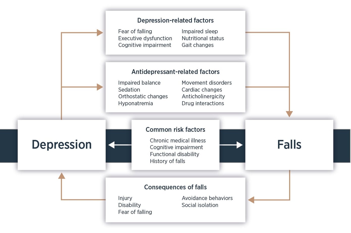 What You Need to Know About Depression and Falls in Older Adults